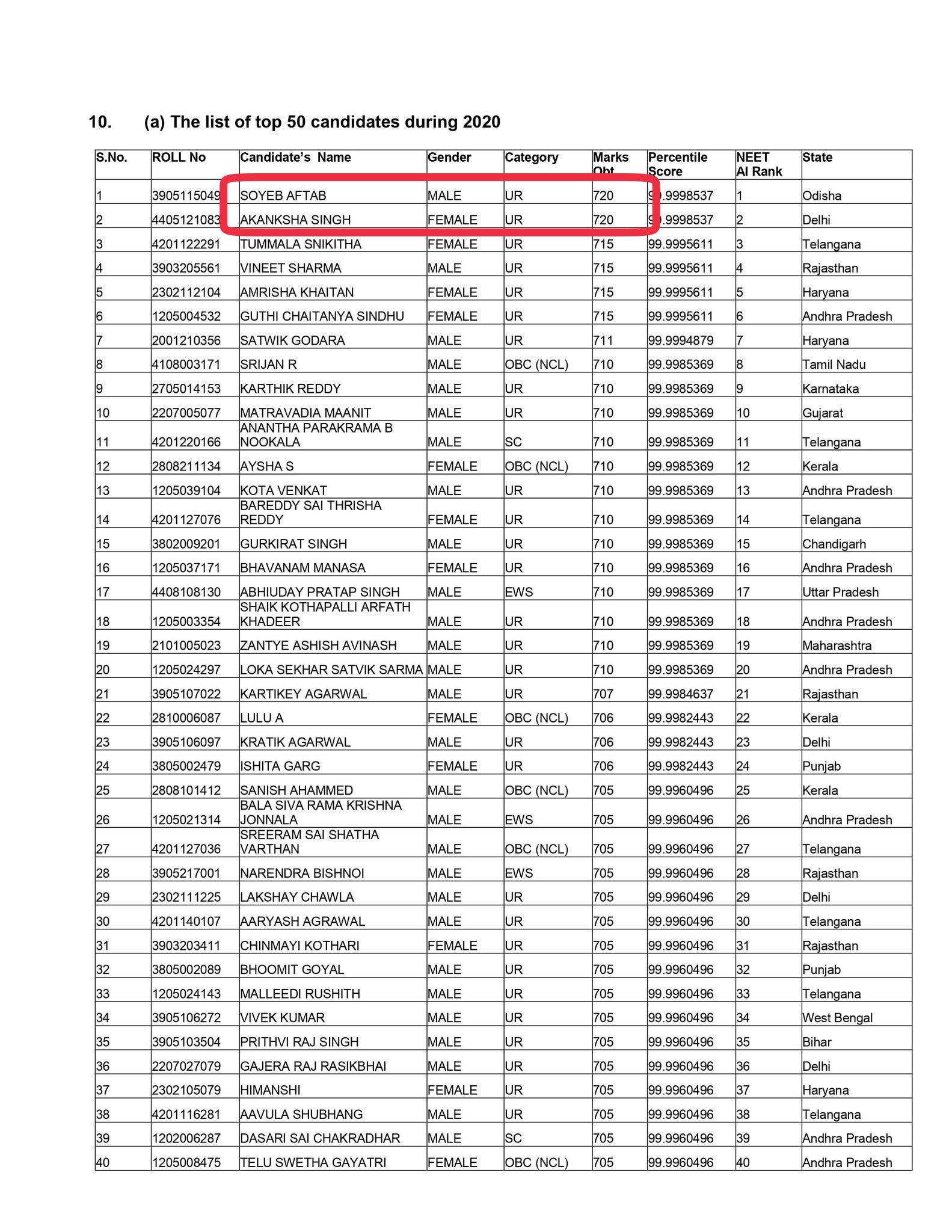 How Soyeb Aftab Became The NEET Topper Despite Getting The Same Score ...